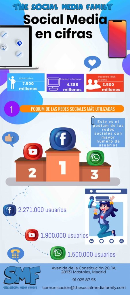 El Marketómetro 08. Los medios sociales - The Social Media Family